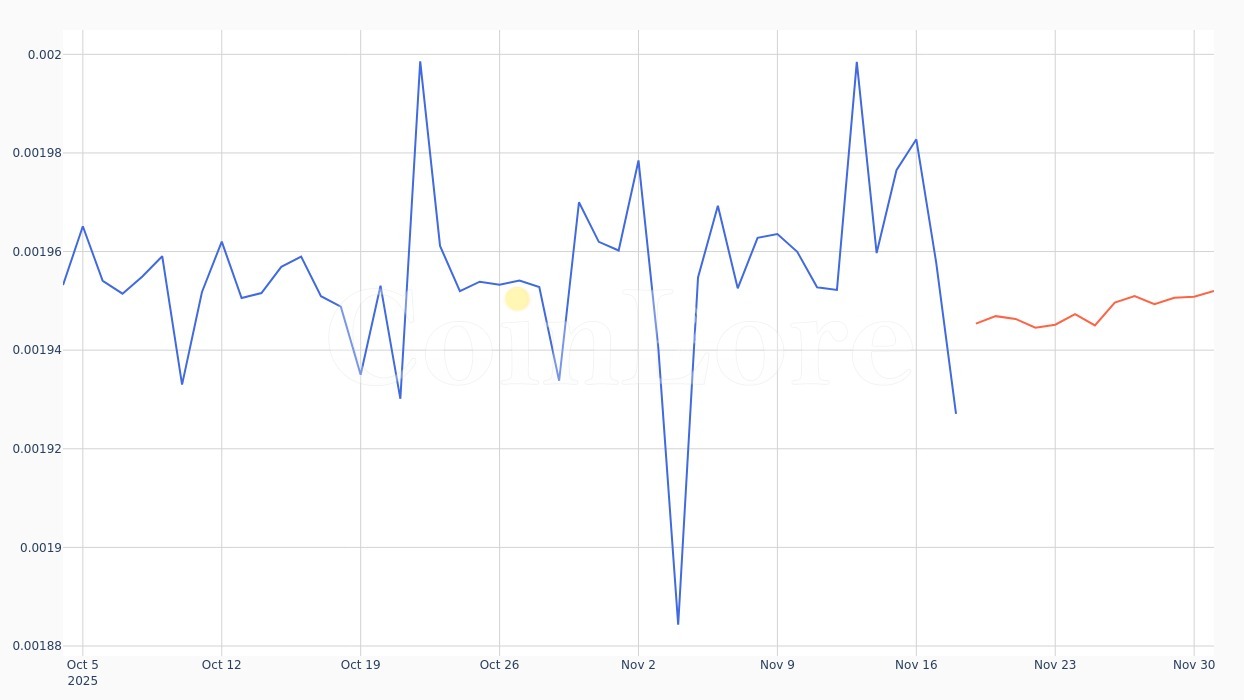 Pillar short-term price prediction