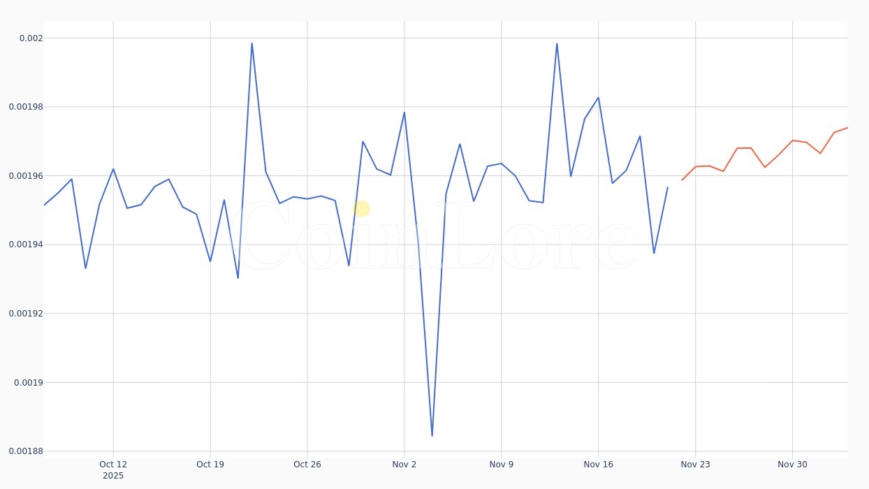 Pillar short-term price prediction