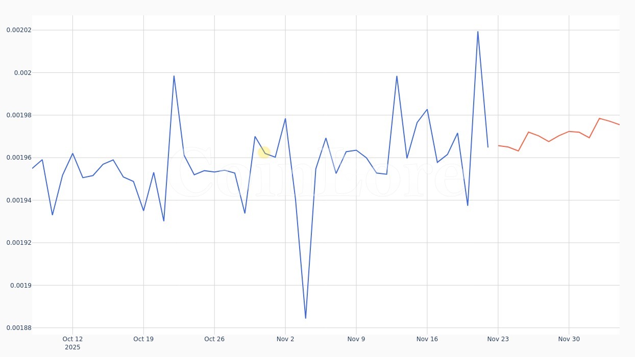 Pillar short-term price prediction