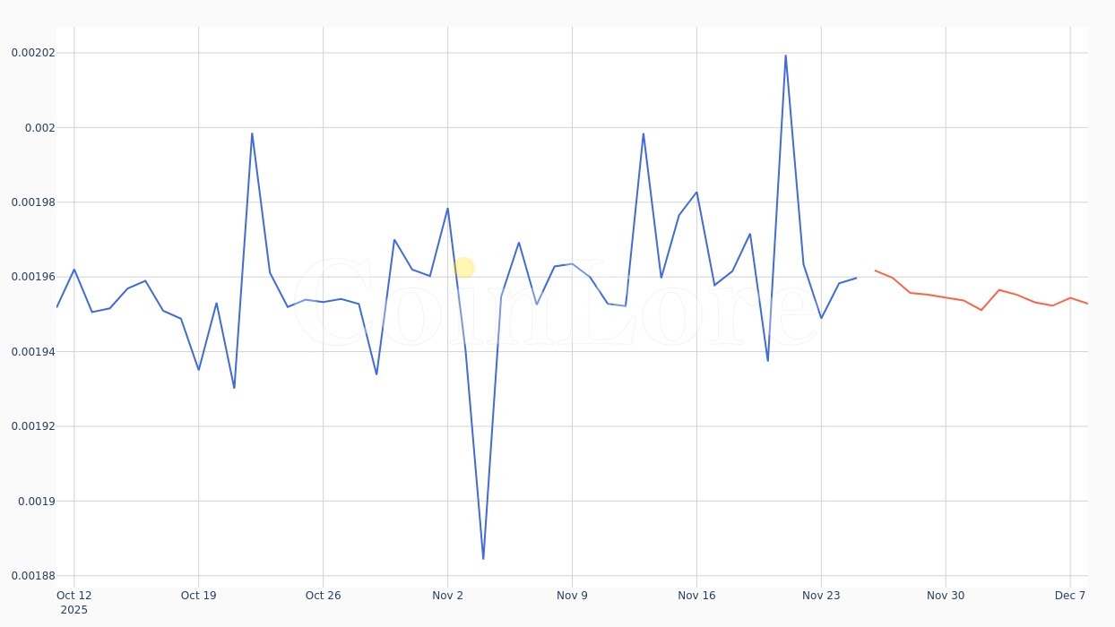 Pillar short-term price prediction