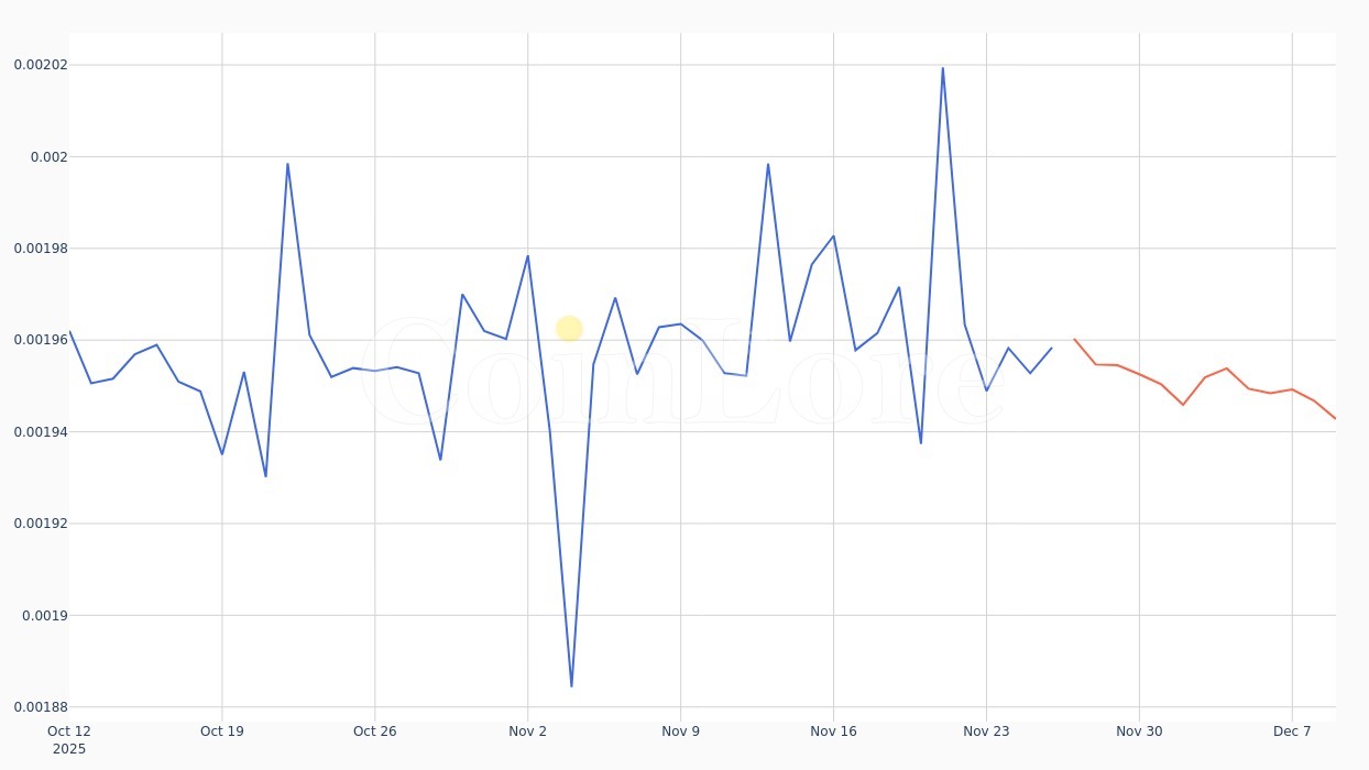 Pillar short-term price prediction