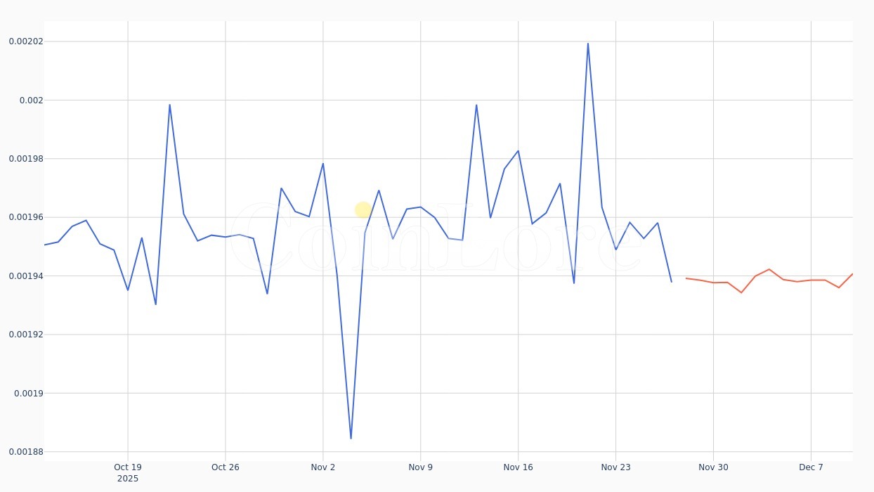 Pillar short-term price prediction