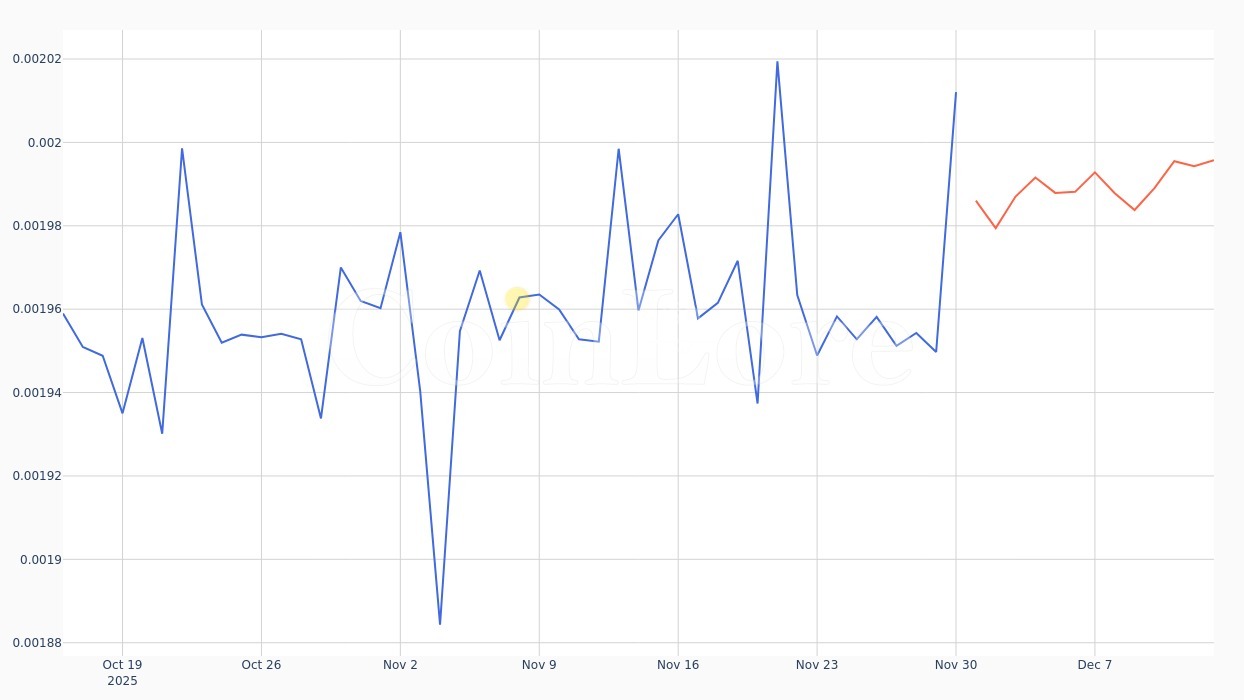 Pillar short-term price prediction