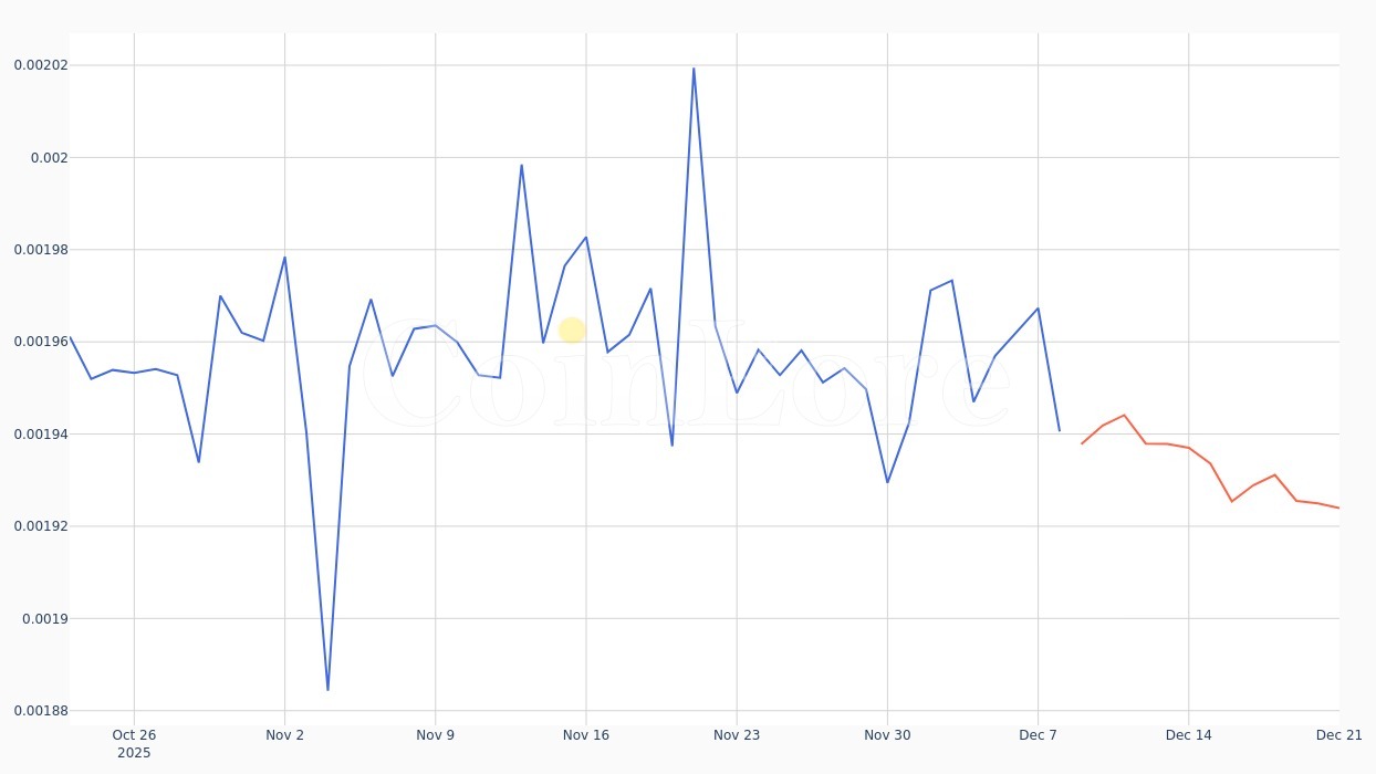 Pillar short-term price prediction