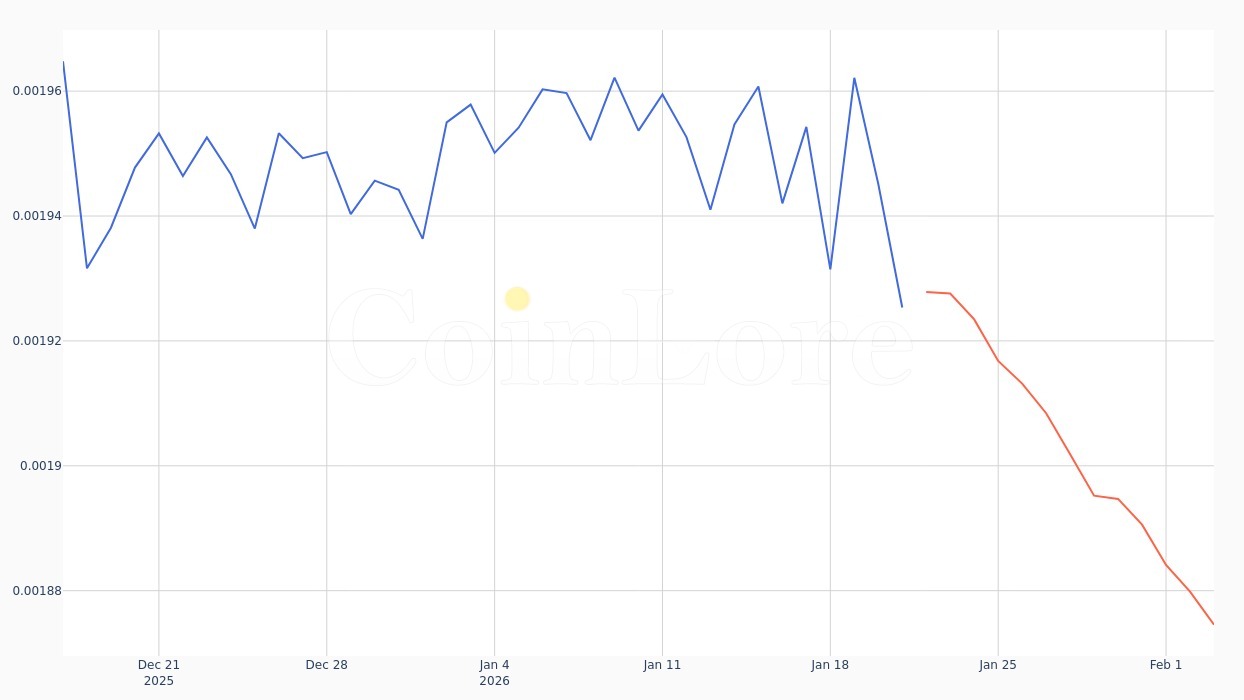 Predicción del precio a corto plazo de Pillar