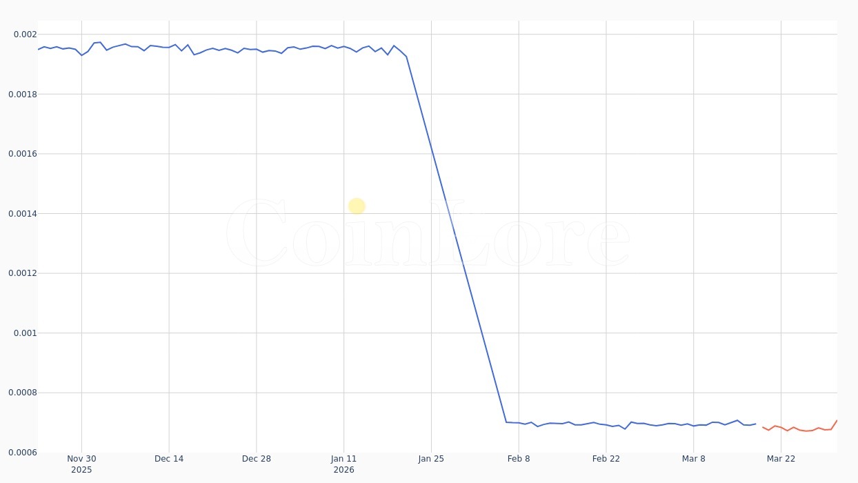 Predicción del precio a corto plazo de Pillar