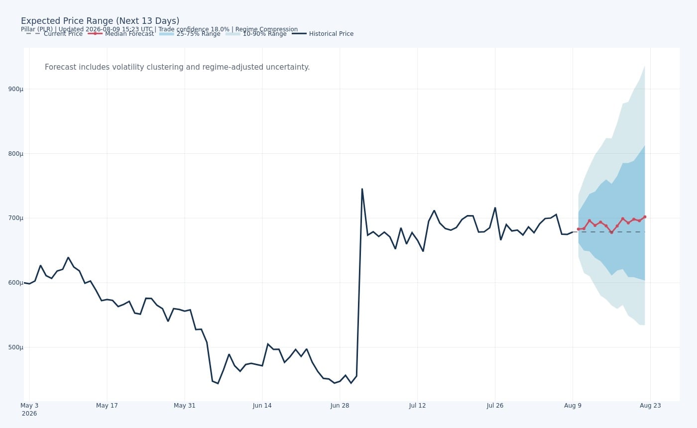 Pillar price forecast next 13 days with confidence range and prediction bands