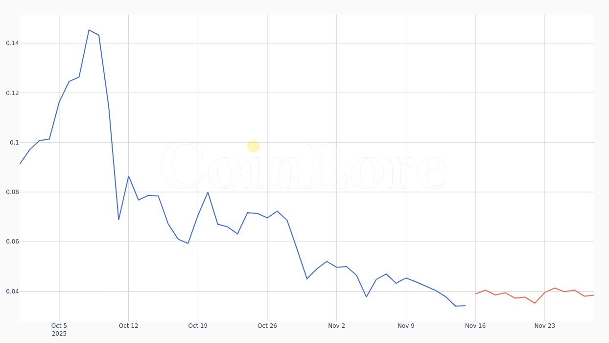 PINGPONG short-term price prediction