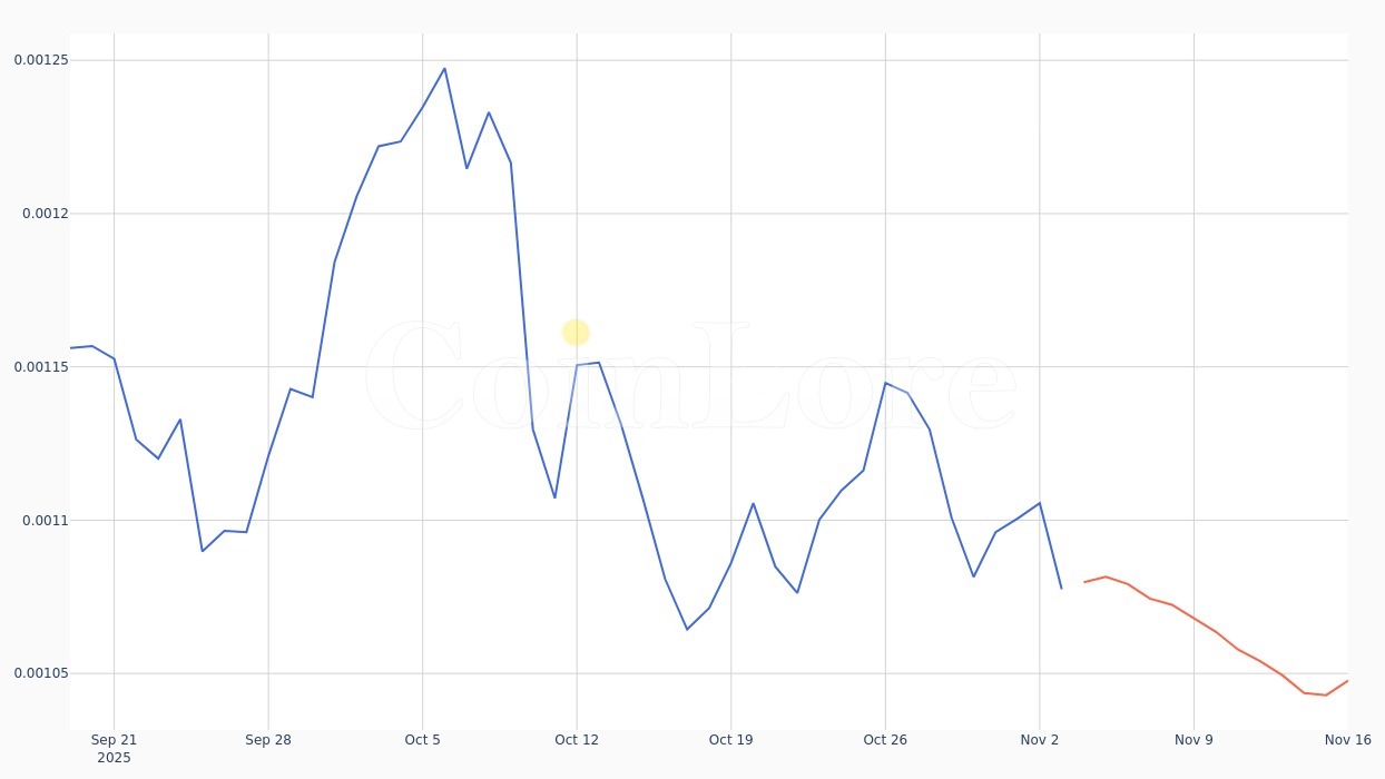 Pinkcoin short-term price prediction