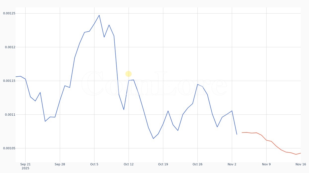 Pinkcoin short-term price prediction