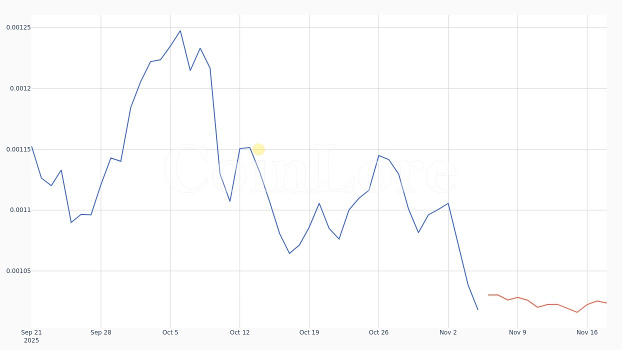 Pinkcoin short-term price prediction