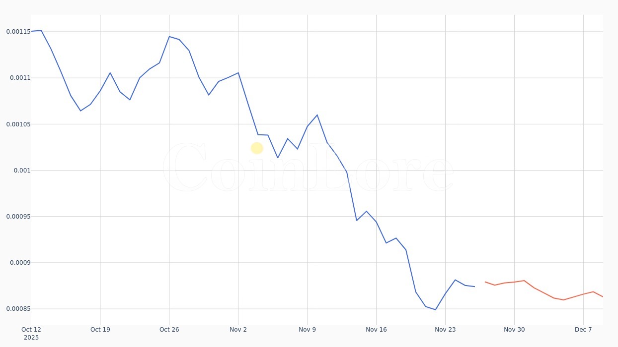 Pinkcoin short-term price prediction