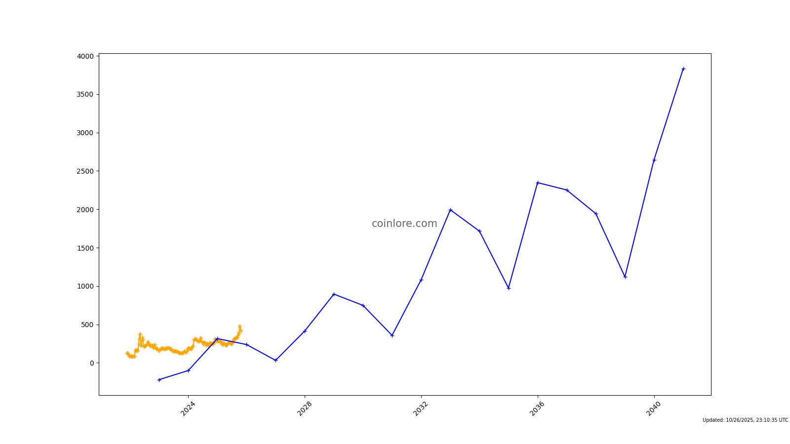 Predicción del precio de PinkSale a largo plazo