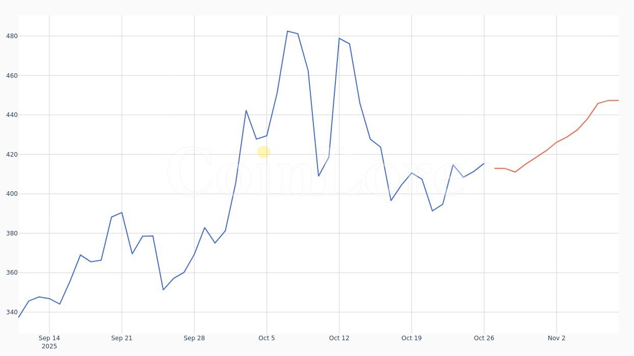 Predicción del precio a corto plazo de PinkSale