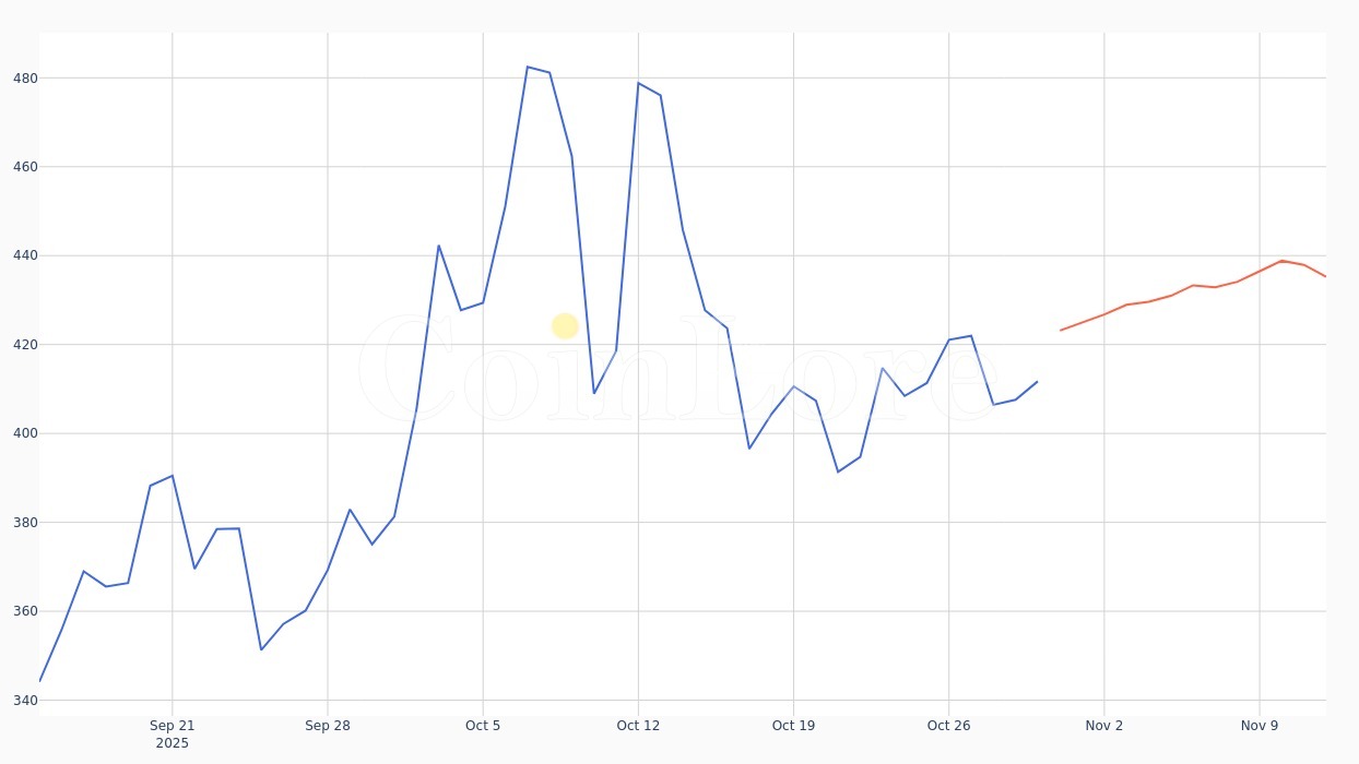 PinkSale краткосрочный прогноз курса