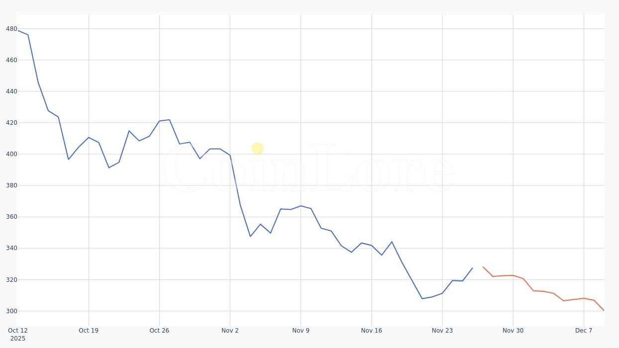 PinkSale short-term price prediction