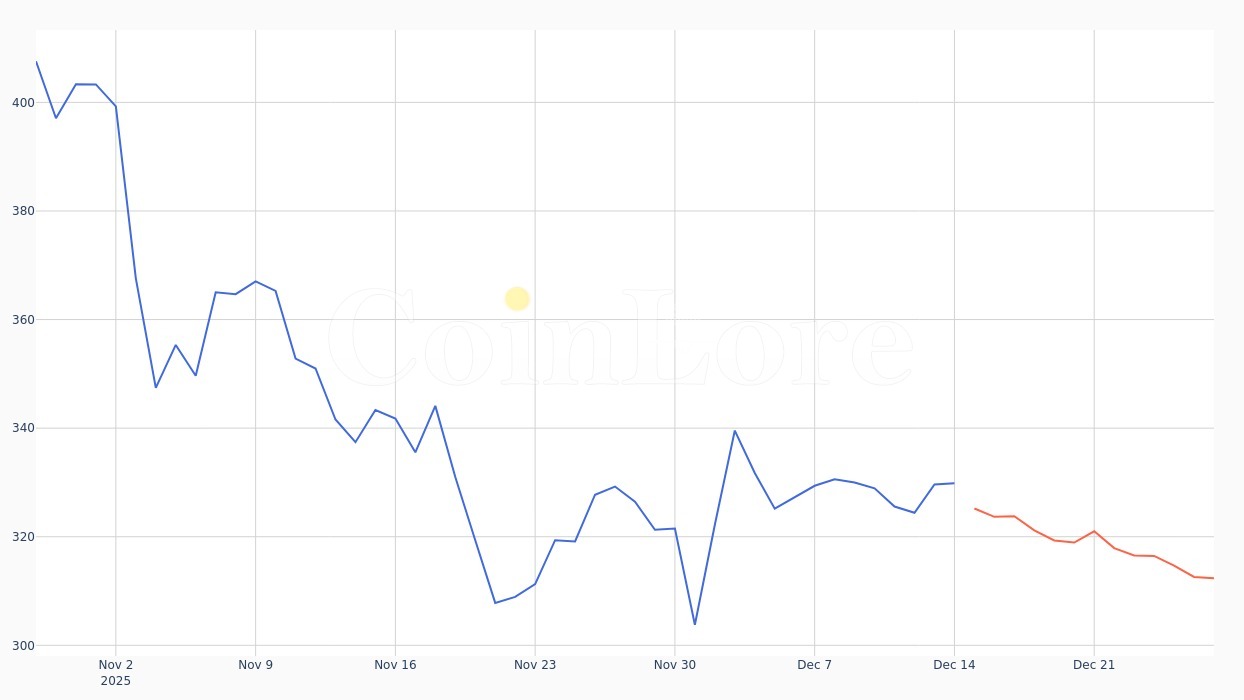 PinkSale краткосрочный прогноз курса