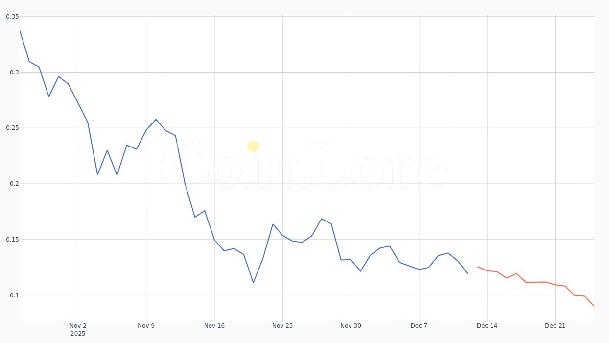 PinLink short-term price prediction