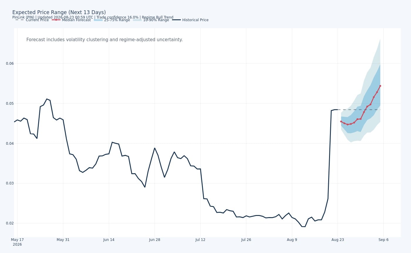 PinLink price forecast next 13 days with confidence range and prediction bands