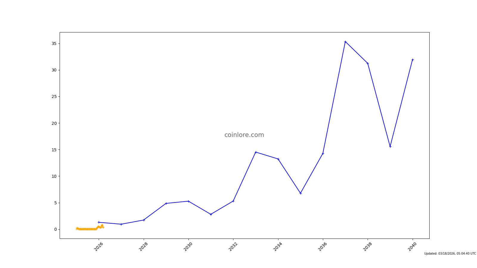 Predicción del precio de pippin a largo plazo