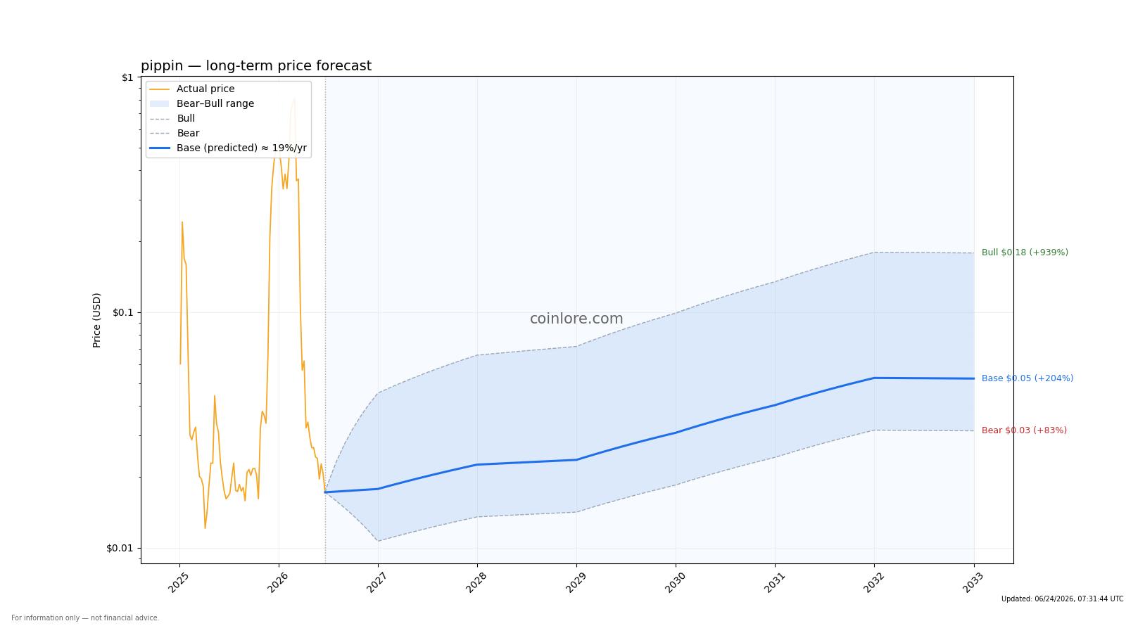pippin Price Prediction, Short/Long Forecast - CoinLore