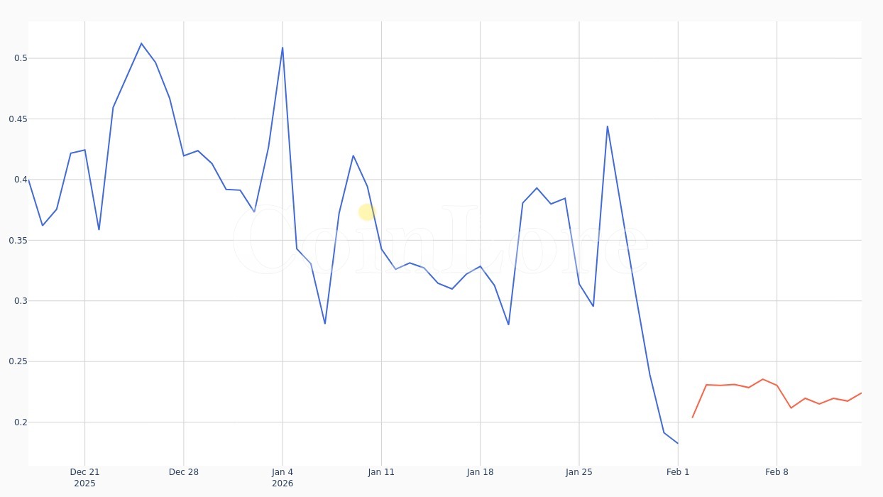 pippin kısa vadeli fiyat tahmini