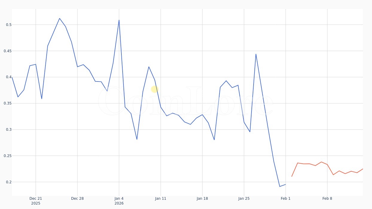 Predicción del precio a corto plazo de pippin