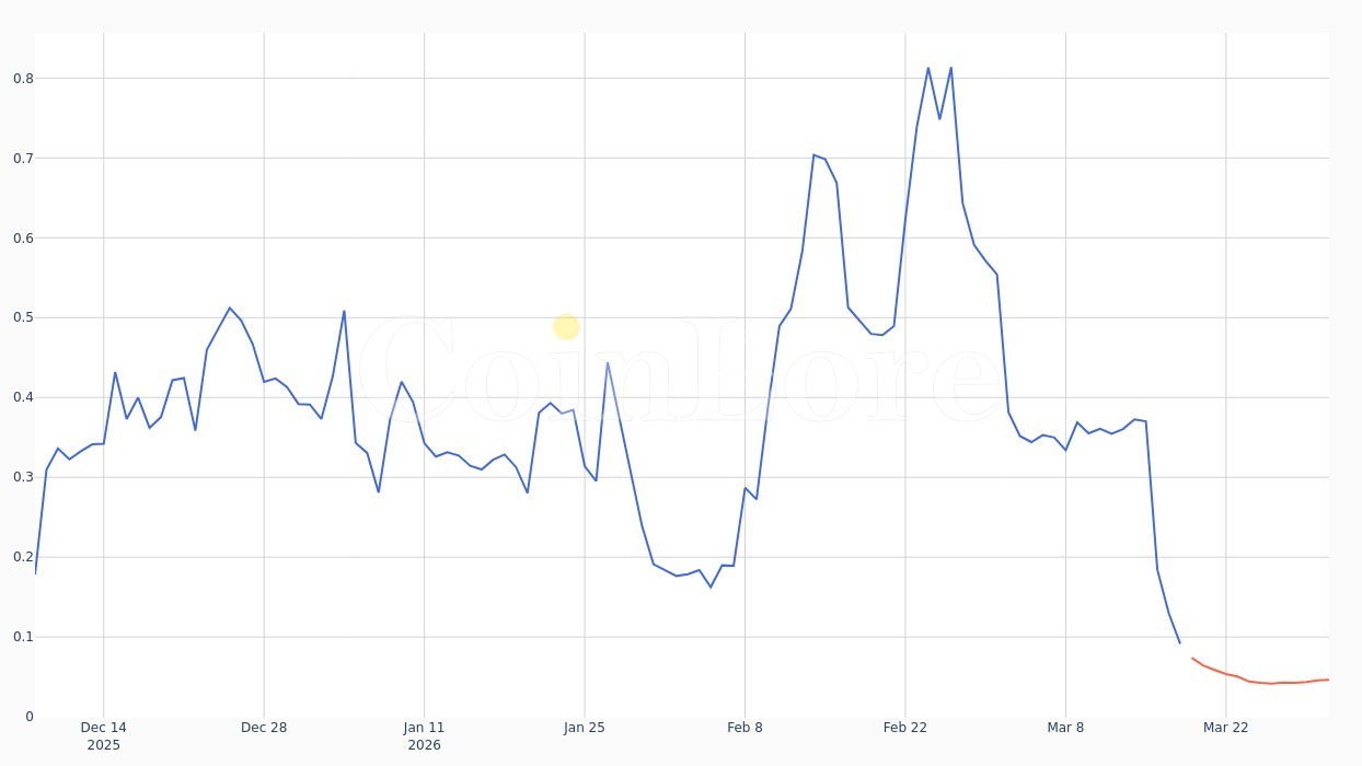 pippin kısa vadeli fiyat tahmini