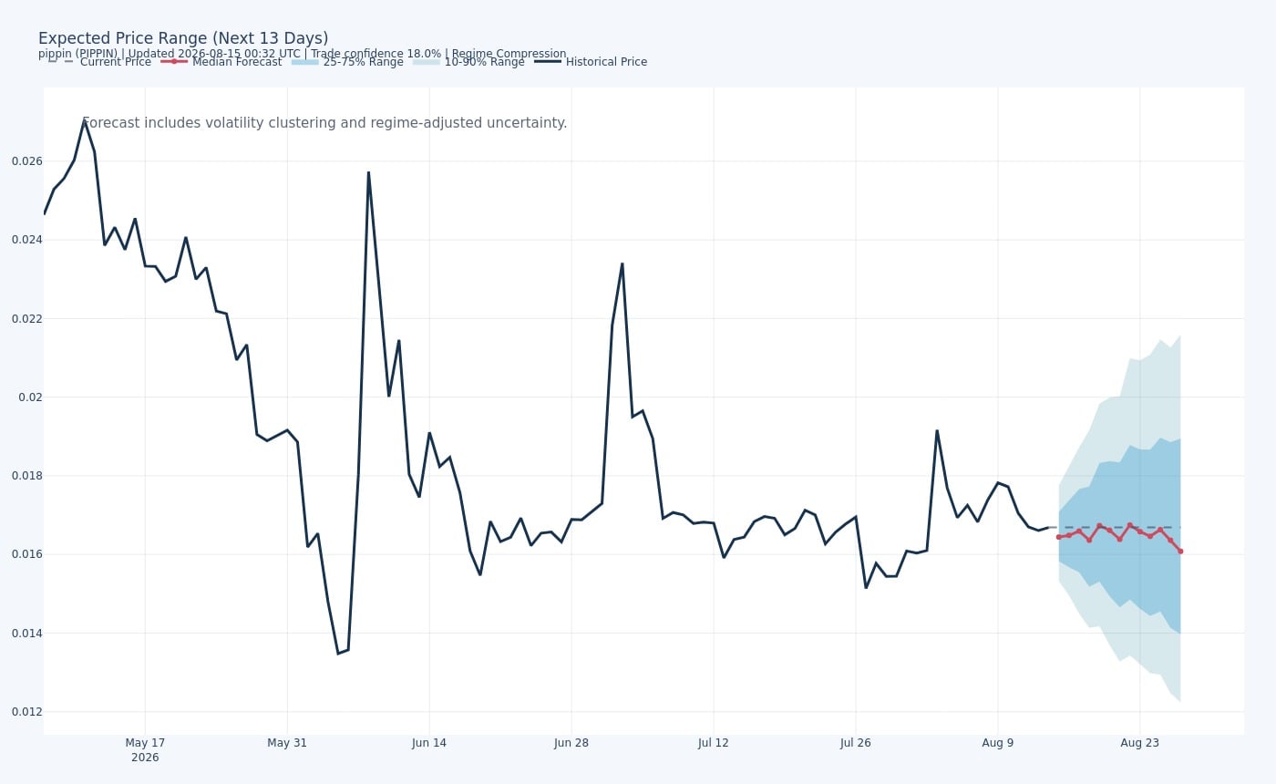 pippin price forecast next 13 days with confidence range and prediction bands