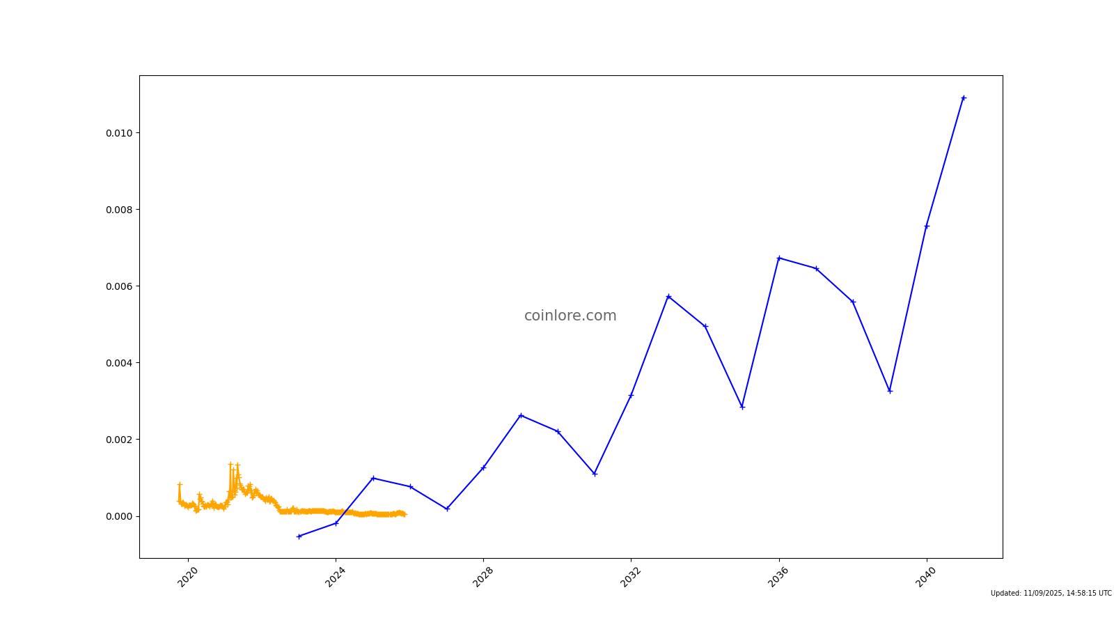 Pirate Blocks price prediction long-term