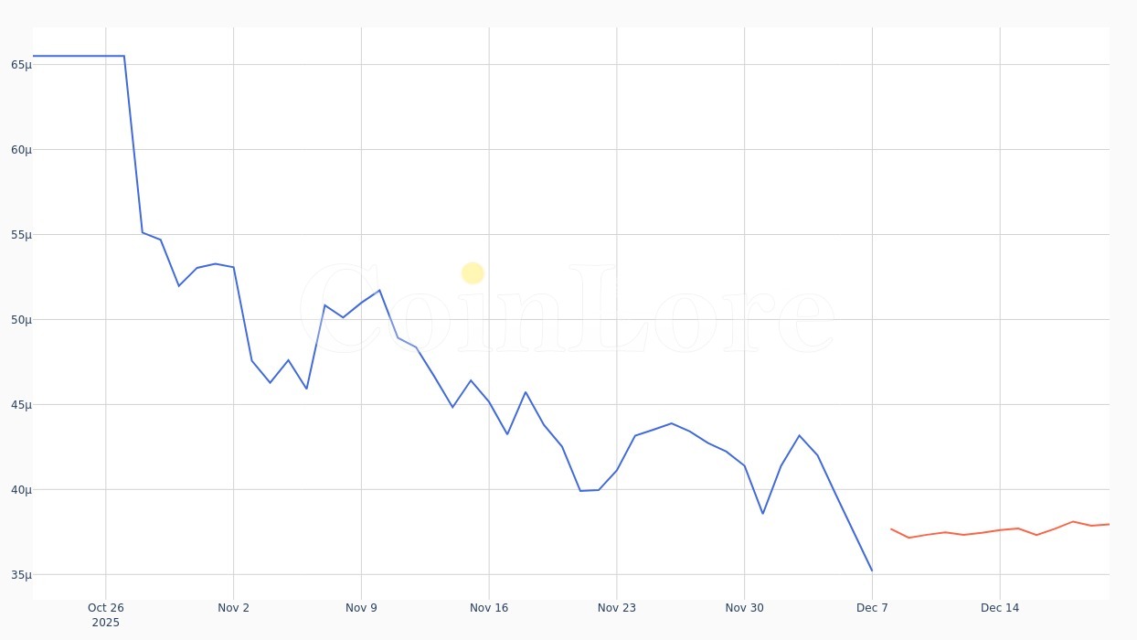 Pirate Blocks short-term price prediction