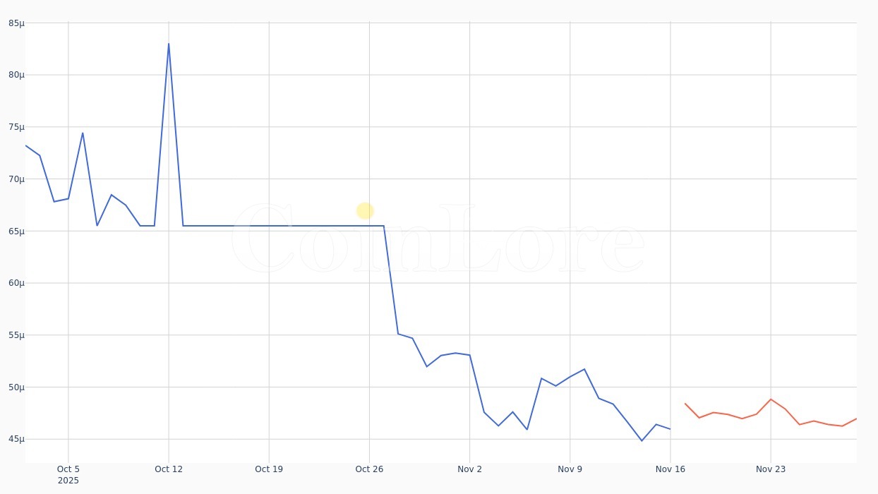 Pirate Blocks short-term price prediction