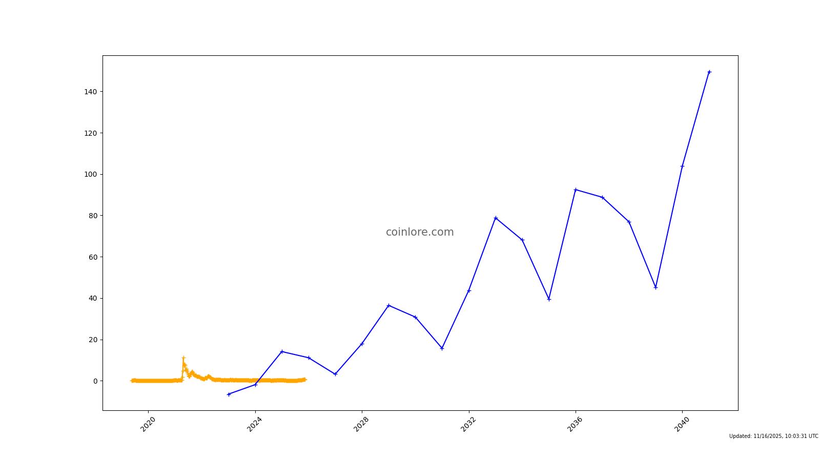 Pirate Chain price prediction long-term