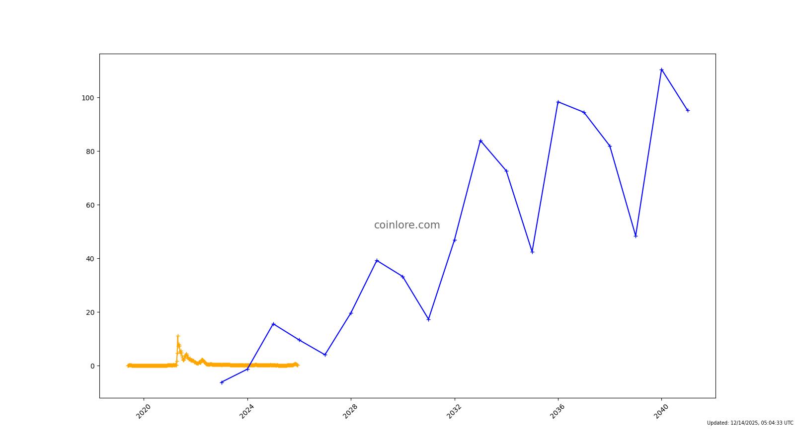 Predicción del precio de Pirate Chain a largo plazo