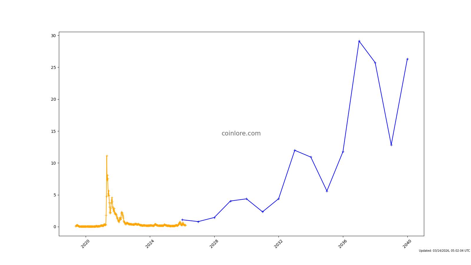 Predicción del precio de Pirate Chain a largo plazo