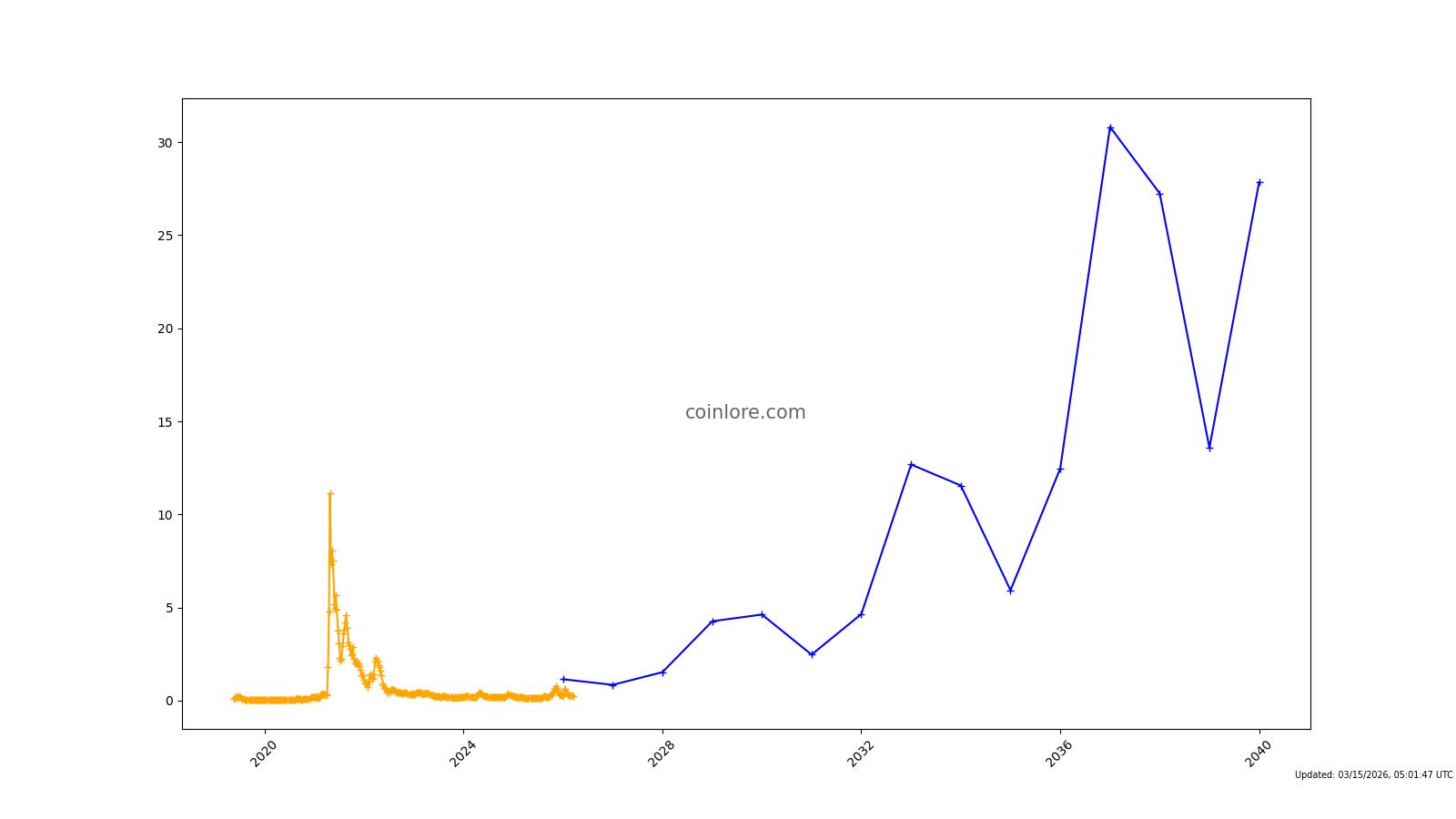 Pirate Chain uzun vadeli fiyat tahmini