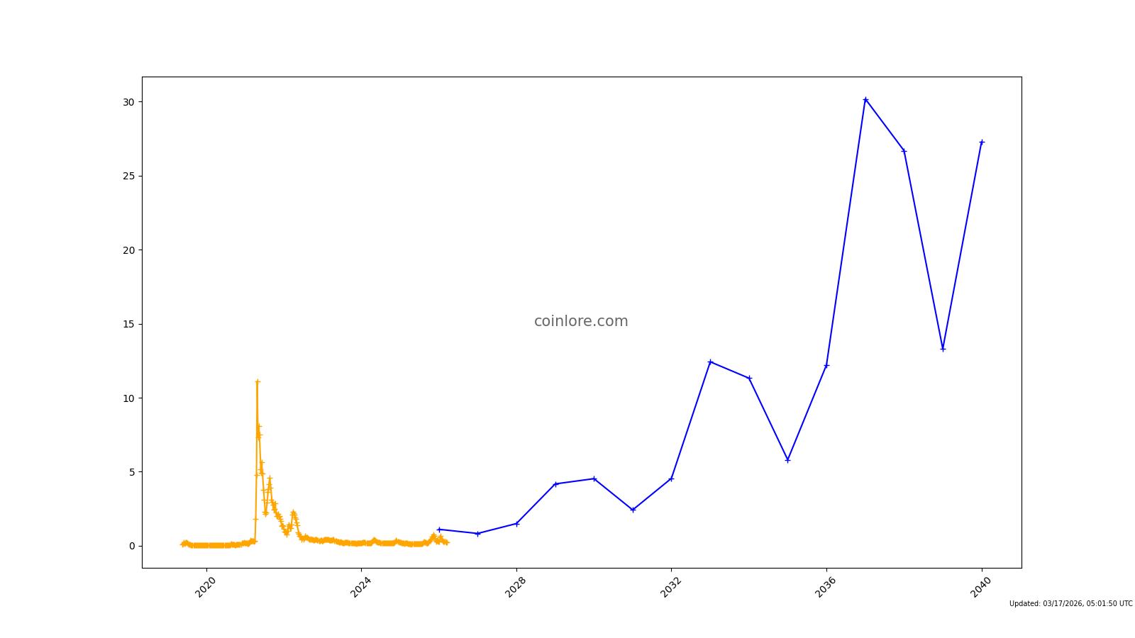 Pirate Chain долгосрочные прогноз курса