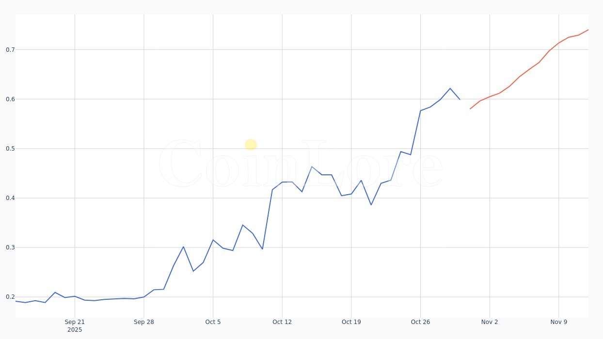 Pirate Chain kurzfristige Kurs prognose