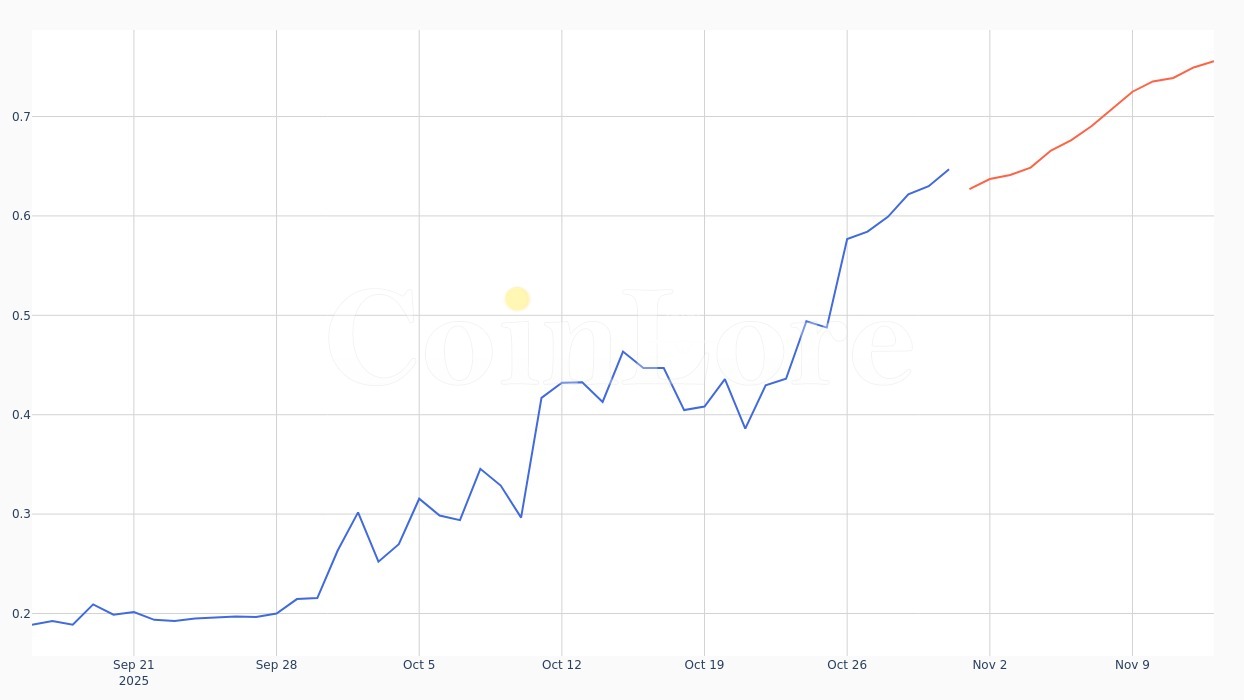Pirate Chain kısa vadeli fiyat tahmini