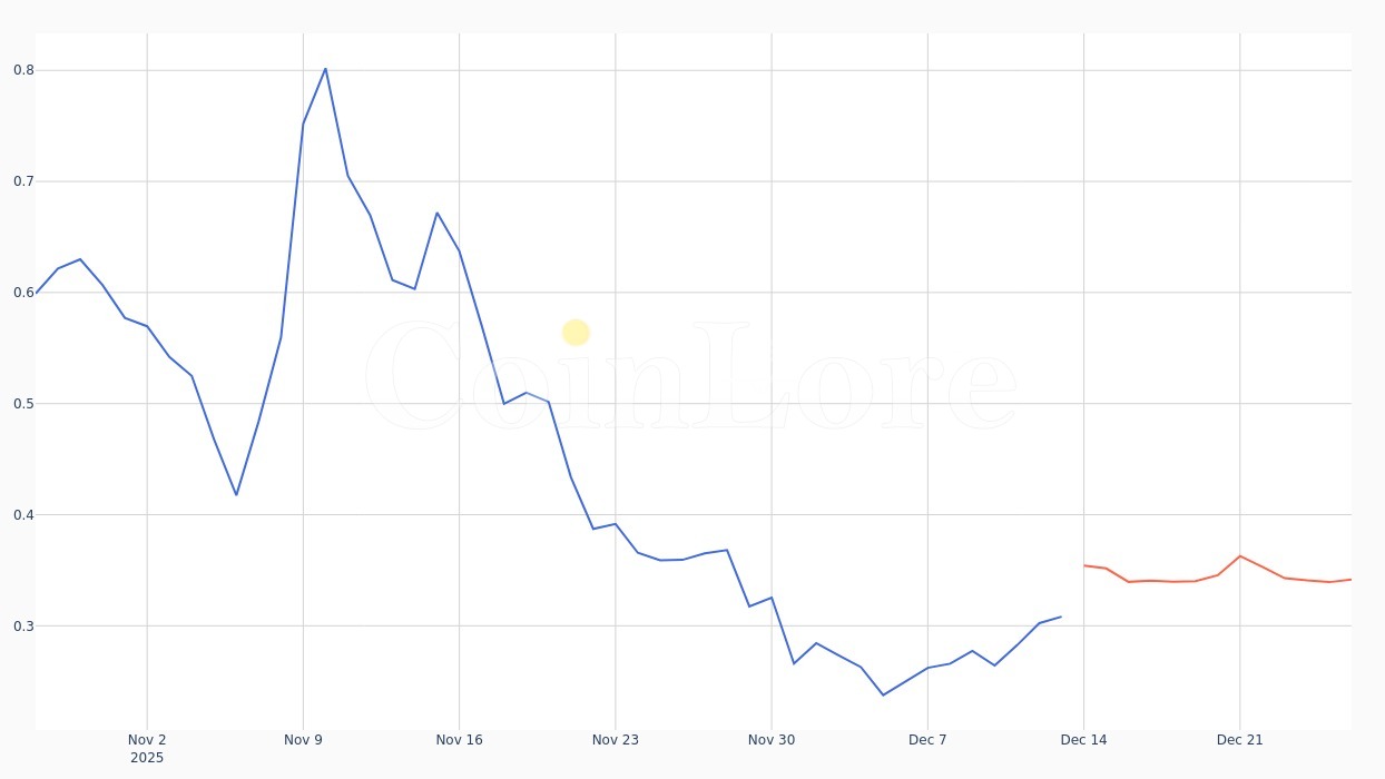 Pirate Chain kurzfristige Kurs prognose