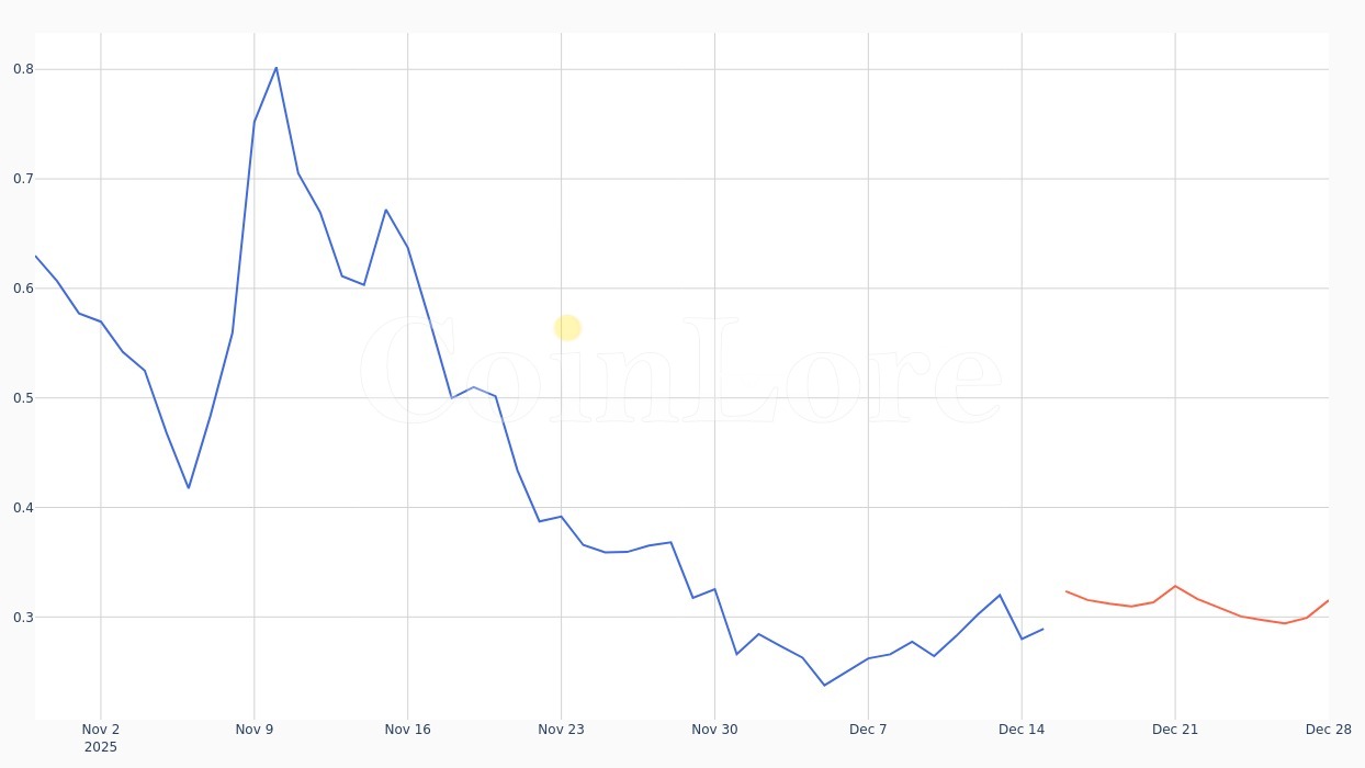 Pirate Chain kısa vadeli fiyat tahmini