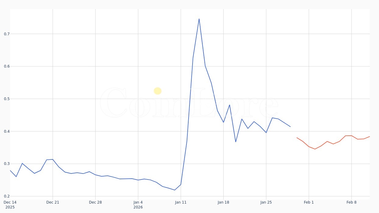 Pirate Chain kısa vadeli fiyat tahmini