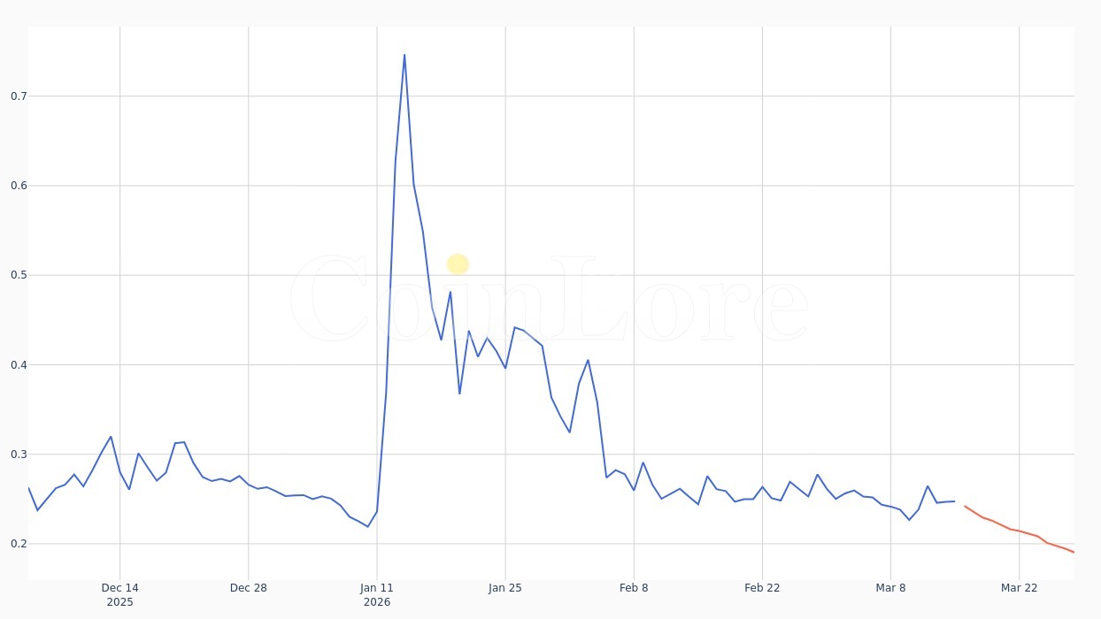 Pirate Chain kısa vadeli fiyat tahmini