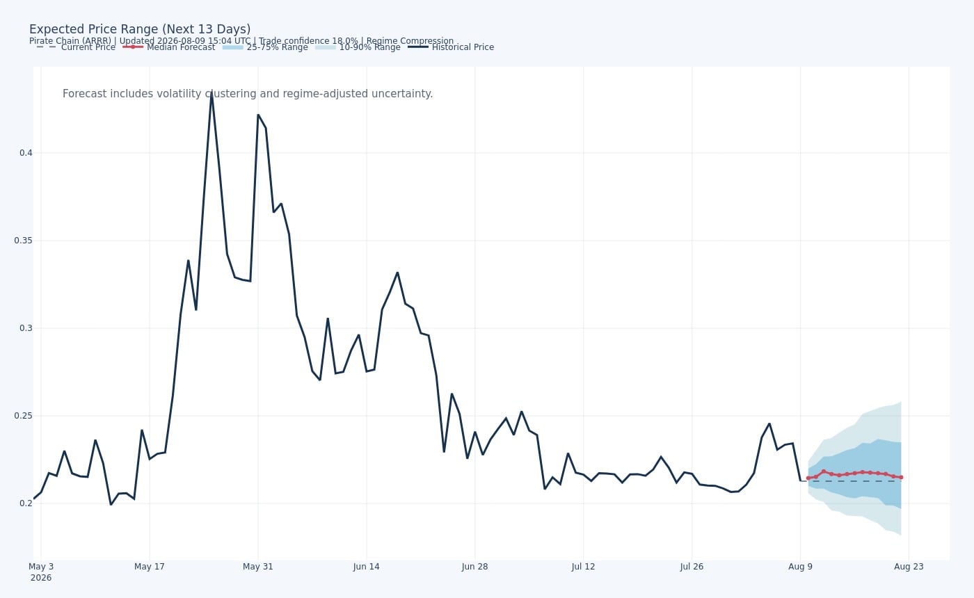 Pirate Chain price forecast next 13 days with confidence range and prediction bands
