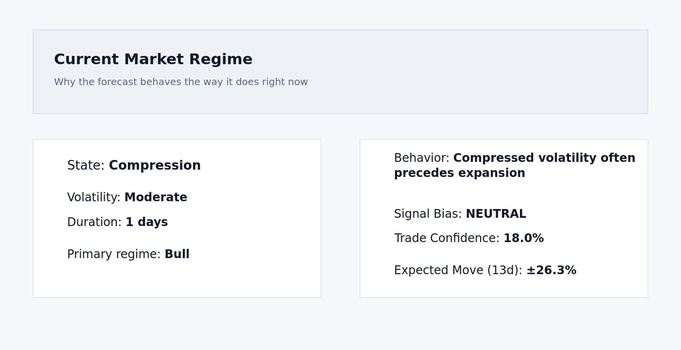 Pirate Chain market regime analysis showing volatility trend and directional reliability