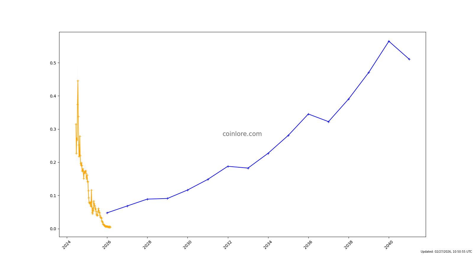 Predicción del precio de Pirate Nation a largo plazo