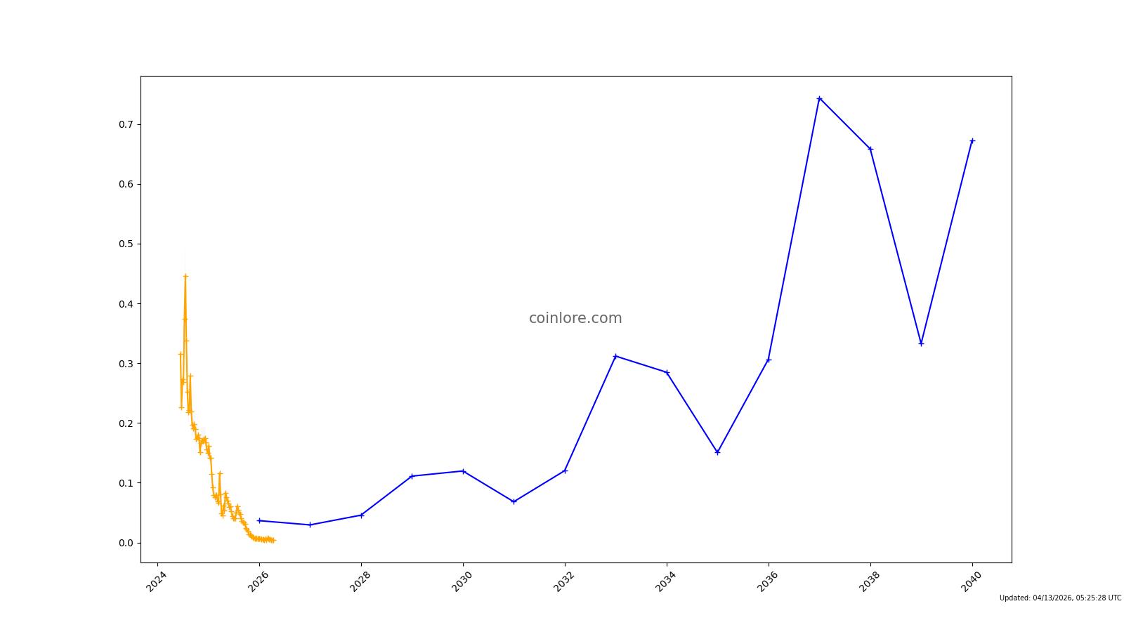 Predicción del precio de Pirate Nation a largo plazo