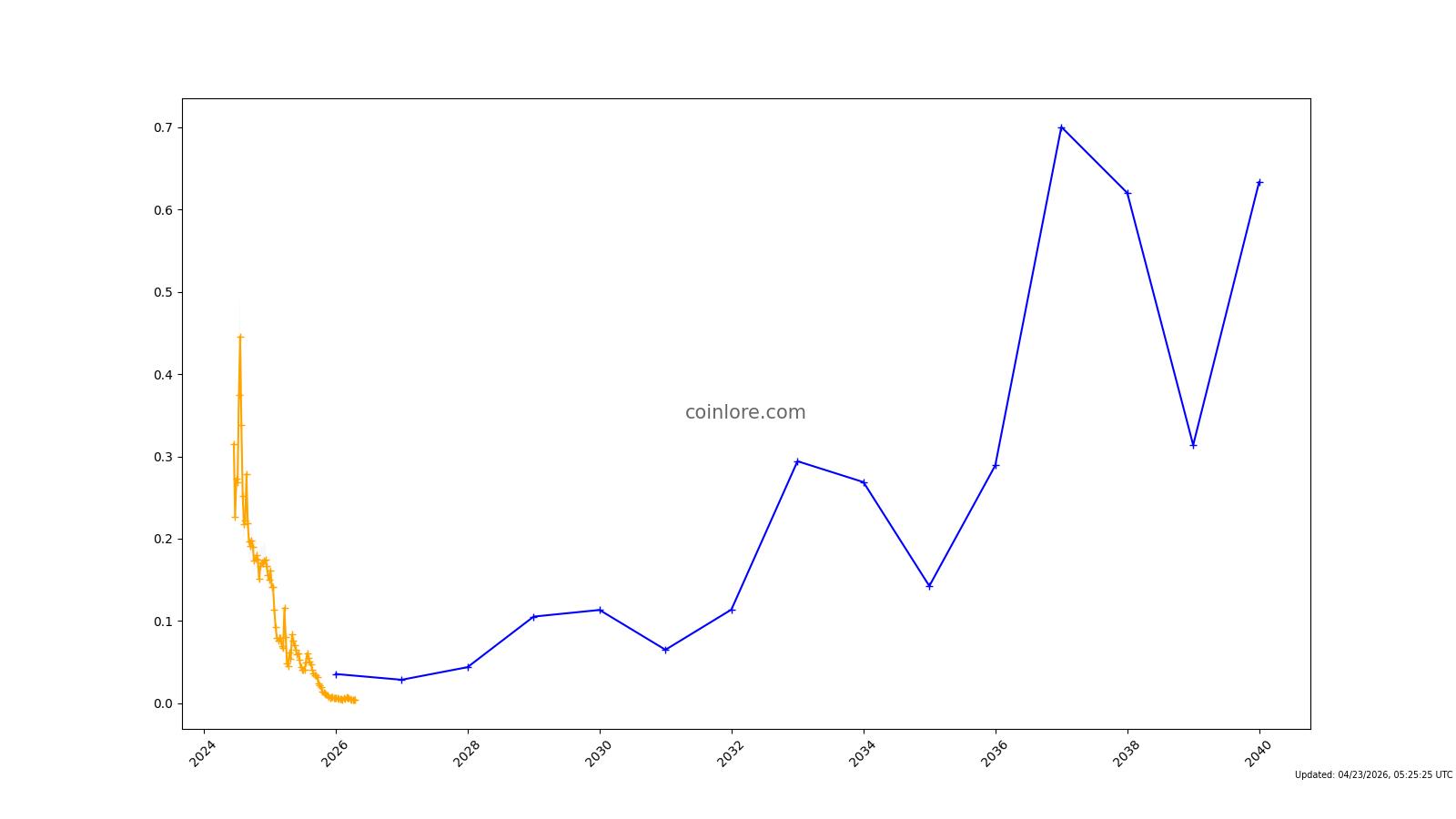 Pirate Nation долгосрочные прогноз курса