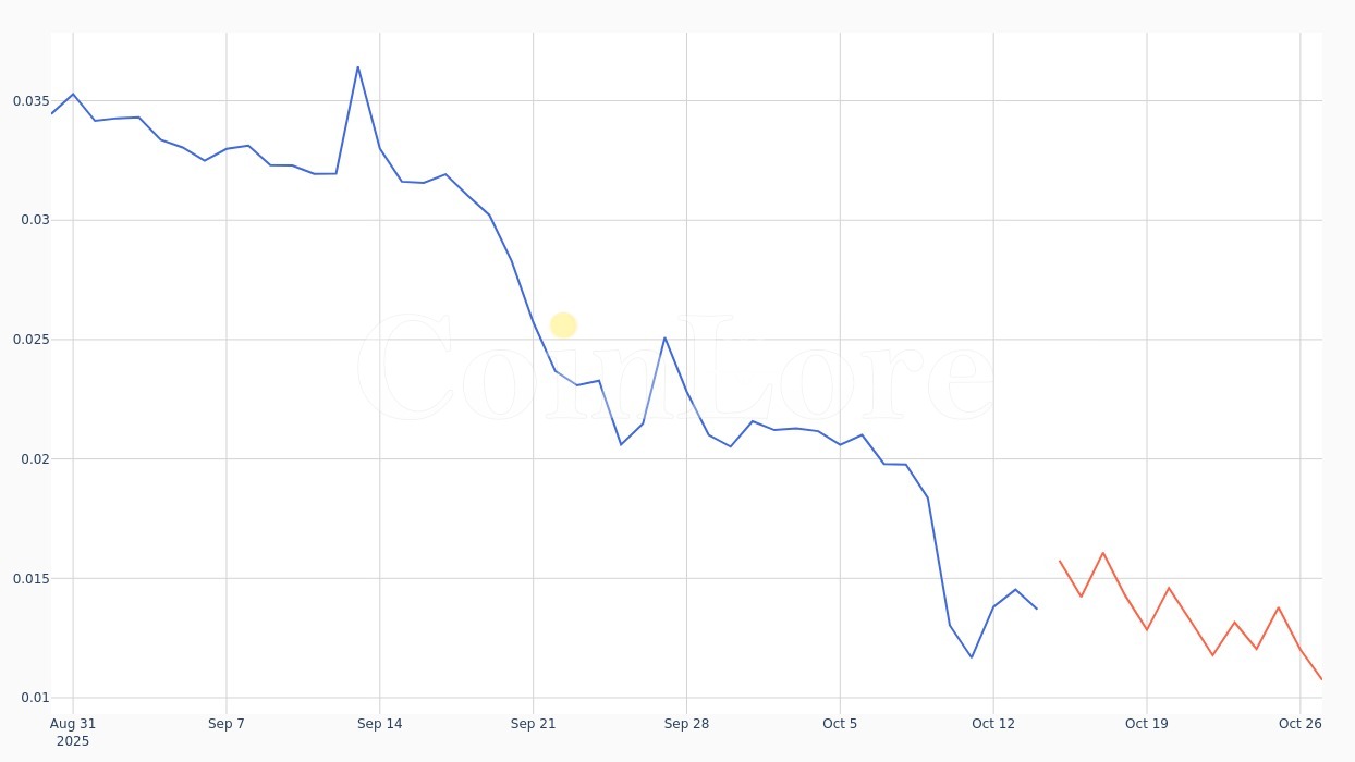 Predicción del precio a corto plazo de Pirate Nation