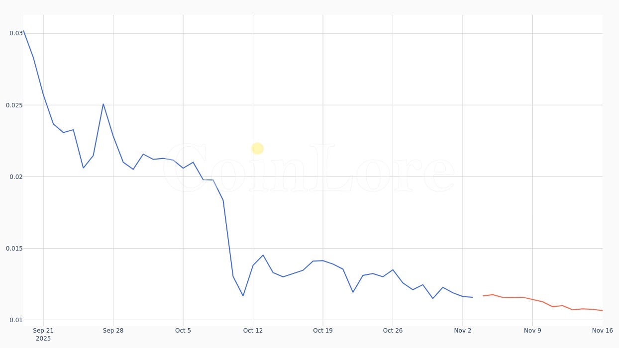 Pirate Nation short-term price prediction